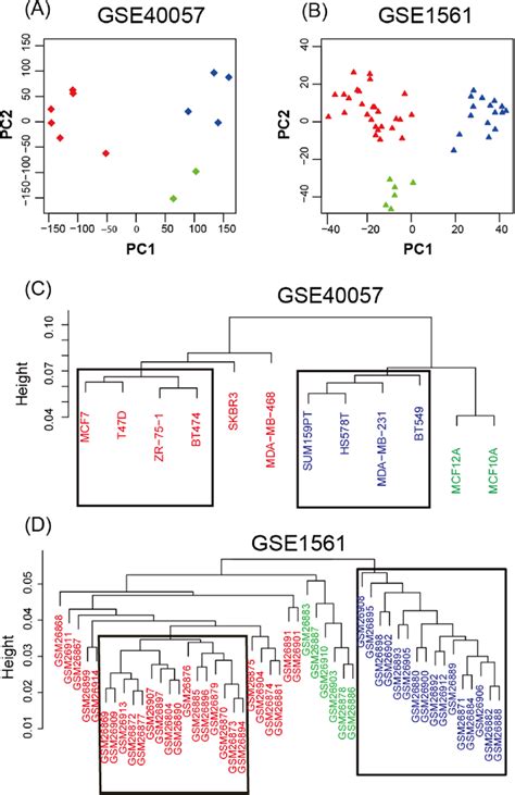 unsupervised analysis a b principal components of all genes the