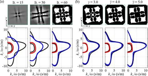 Dispersion Suppression Of Guided Elastic Waves By Anisotropic Metamaterial The Journal Of The