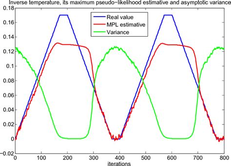 Real And Estimated Inverse Temperatures Along The Mcmc Simulation The Download Scientific
