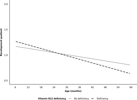 Association Of Development Quotient With Nutritional Status Of Vitamins B6 B12 And Folate In 6