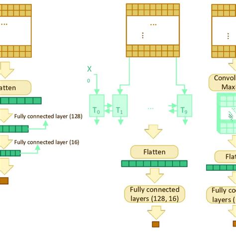 The Mlp Rnn Cnn Architectures From Left To Right Download Scientific Diagram