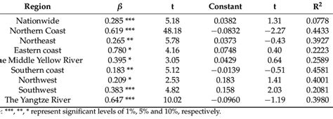 Green Development Performance β Absolute Convergence Regression Results