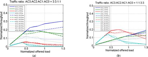 Table 1 From Performance Analysis Of Wireless Local Area Network For A High Low Priority