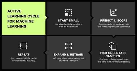 Active Learning Machine Learning How It Reduces Labeling Costs In 2025 Label Your Data