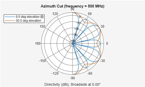 Plot Uca Array Directivity Or Pattern Versus Azimuth Matlab