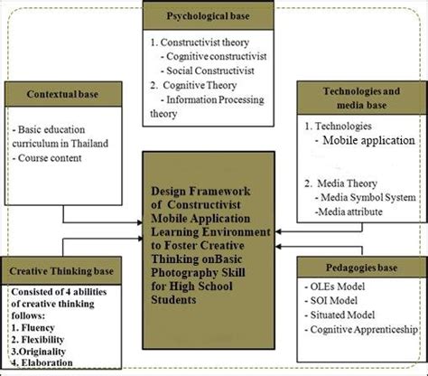 The Theoretical Framework Of The Learning Environment For Enhance Download Scientific Diagram