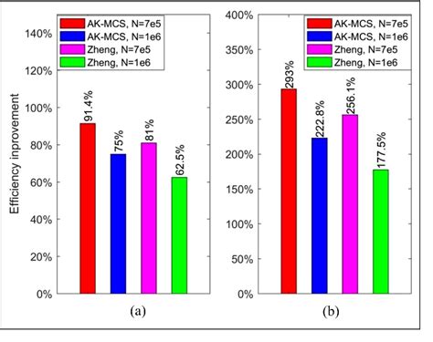 Figure 7 From An Adaptive Kriging Based Structural Reliability Analysis