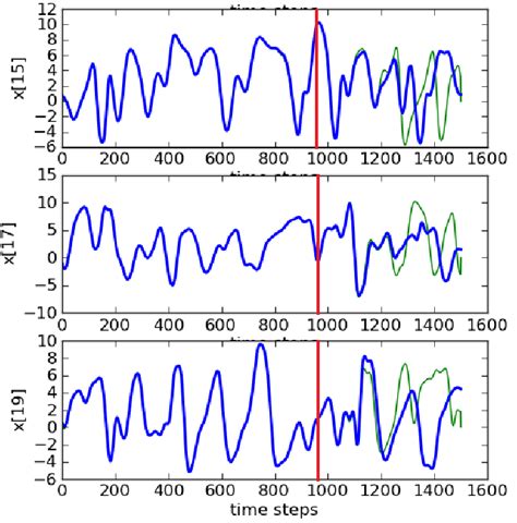 Trajectories Of 3 Unobserved Variables In A 100 Dimension System For Download Scientific