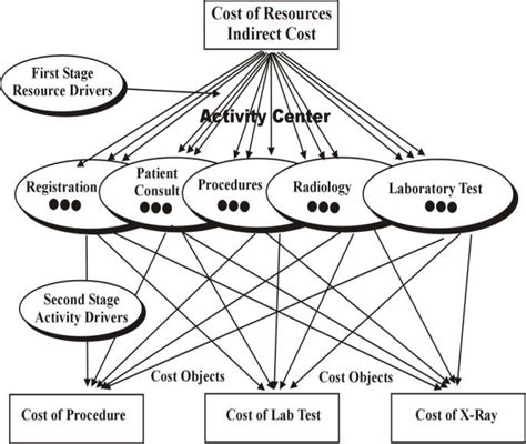 Propose Activity Based Costing Abc Model For Hospital Download