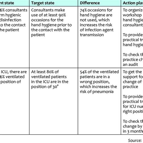 Example Of The Gap Analysis Download Table