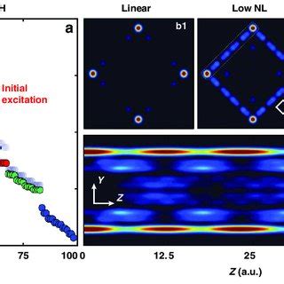 Calculated Nonlinear Band Structure And Corner Mode Tuning Under A Download Scientific Diagram