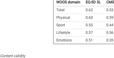 Correlation Coecients Pcc Between Woos Domains And Eq 5d 3l Or