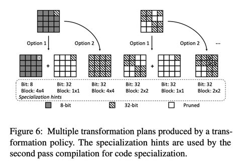 sparta deep learning model sparsity via tensor with sparsity attribute
