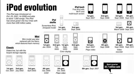 Ipod Evolution Chart