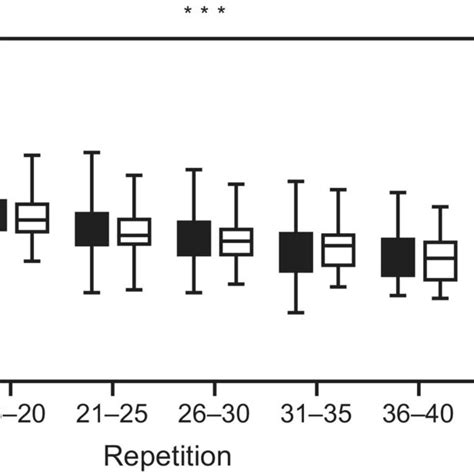 Knee Extensor Peak Torque During The Fatigue Test Note That Although 5