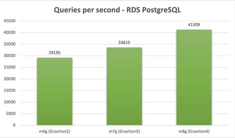 Leveling Up Amazon Rds With Aws Graviton4 Benchmarks Aws Database Blog