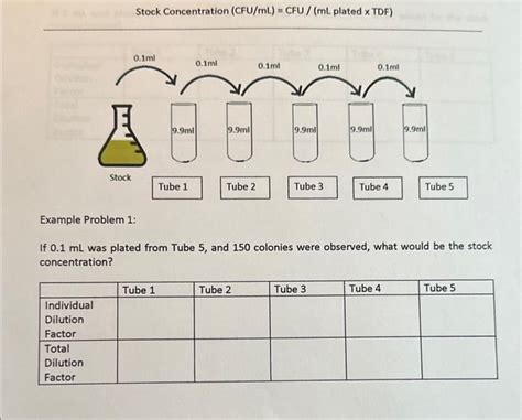 Solved Stock Concentration CFU ML CFU ML Plated TDF Chegg Com