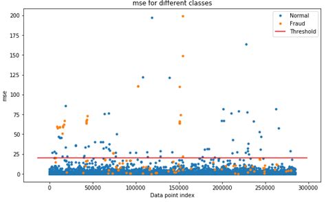 Keras Autoencoder でクレジットカード詐欺を見破る Cedro Blog Keras Autoencoder でクレジットカード詐欺を見破る Cedro Blog