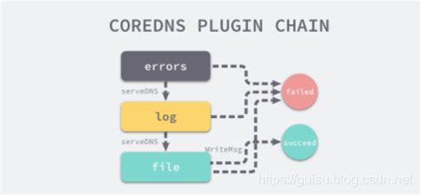 k8s实践 11 服务发现coredns和kubernetes内部域名解析 kubernetes内网解析 csdn博客