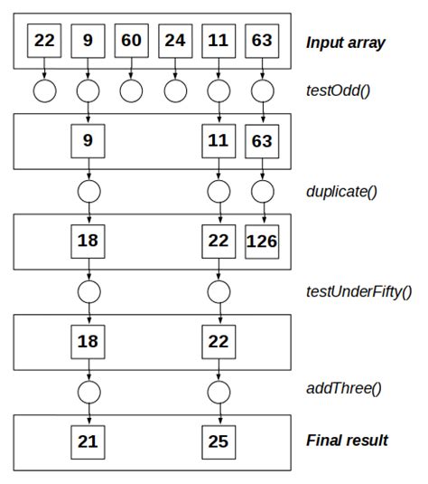 maximize javascript s performance with transducers