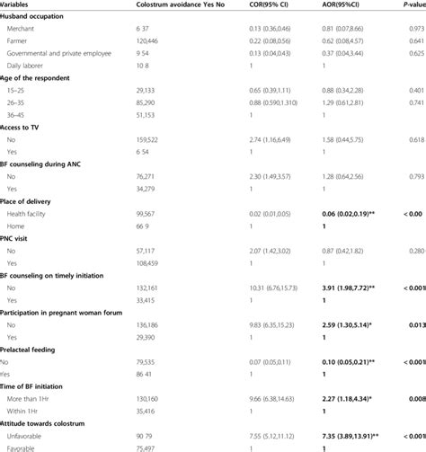 Bivariable And Multivariable Logistic Regression Analysis Showing