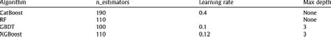 The Hyperparameters Used For The Classifiers Download Scientific Diagram
