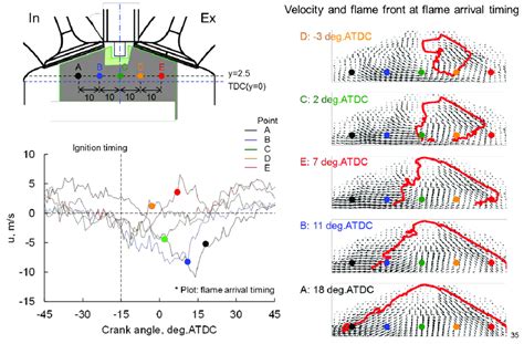 Velocity Of The In Cylinder Mixture Flow At Many Different Points As