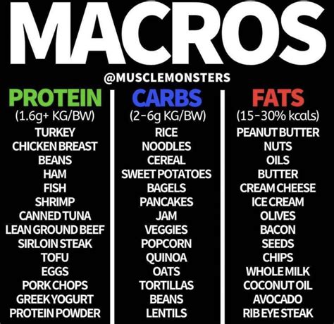 How To Calculate My Macros Build Muscle Muscle Building Meal Plan Muscle Gain Diet
