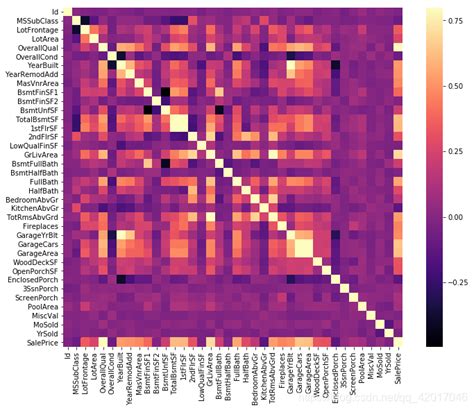 Kaggle竞赛 Ames房价回归预测part1：特征工程利用xgboost进行房价预测input Variablesidhouse