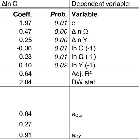 Regression Results For The Consumption Function Download Table