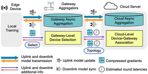 The Overview Of The Distributed Design Of Gateway Level Device