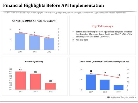 api management for building software applications financial highlights