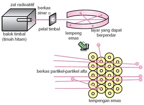 Sejarah Percobaan Penemuan Proton Elektron Neutron Dan Inti Atom