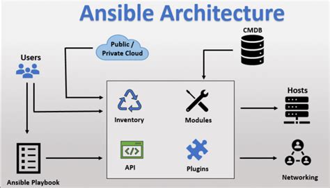 What Is Ansible And How Its Works