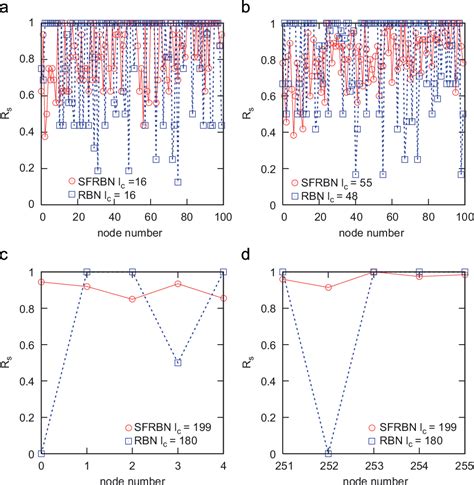 Figure 14 From Intrinsic Properties Of Boolean Dynamics In Complex