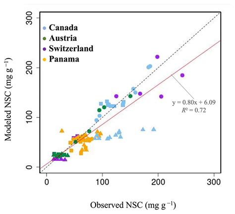 Gmd Modeling Of Non Structural Carbohydrate Dynamics By The Spatially Explicit Individual