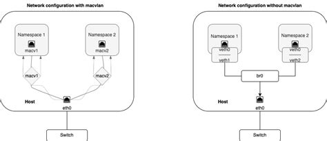 Macvlan Network Configuration