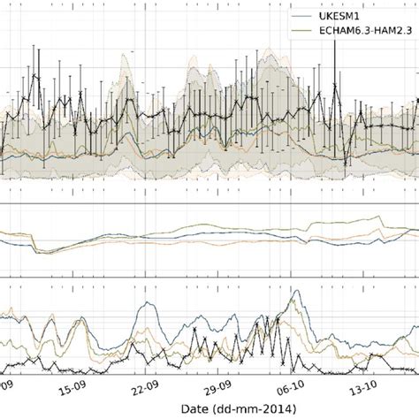 A Instantaneous Temporal Evolution And B 7 Day Rolling Mean Of Iasi
