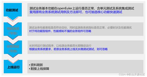 跨开源操作系统迁移六步走，openeuler社区助您平滑迁移 开源 欧拉开源社区 华为云开发者联盟