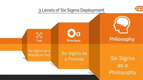 Three Levels Of Six Sigma Deployment Quality Gurus