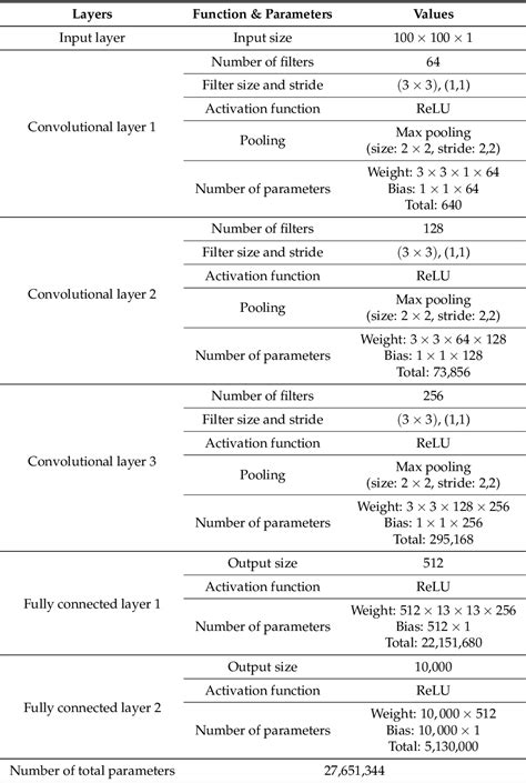 Table 1 From Convolutional Neural Network Cnn Based Frame