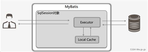 Mybaits一级缓存和二级缓存分别是什么，区别是什么？mybatis二级缓存优缺点 Csdn博客