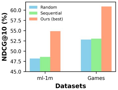 논문 리뷰 Improve Temporal Awareness Of Llms For Sequential Recommendation