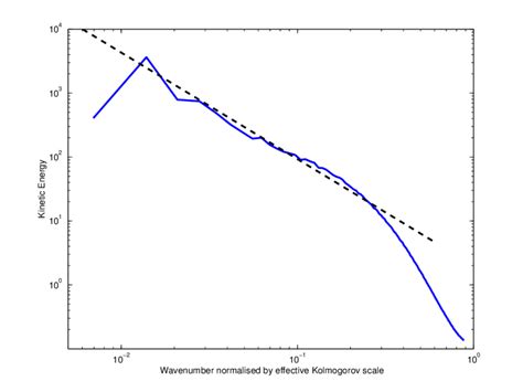 Kinetic Energy Wavenumber Spectrum From A Homogeneous Isotropic