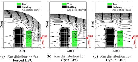 Forced Open And Cyclic Boundary Conditions Lbc For A Model Example