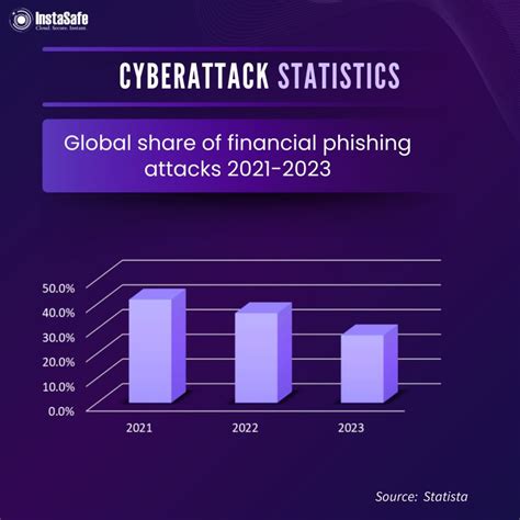 Instasafe On Linkedin Cybersecurity Phishing Financialsafety