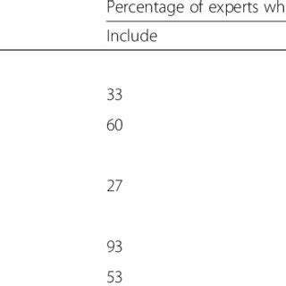 Delphi Methodology And Results Download Scientific Diagram
