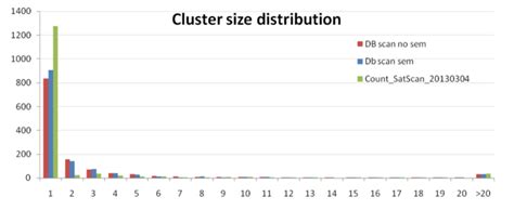 Cluster Size Distribution Download Scientific Diagram