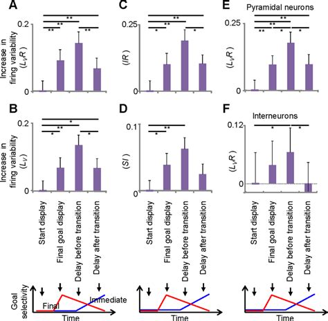 The Firing Variability Of F I Neurons Increases Before The