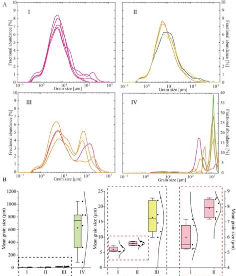 Sediment Grain Size Frequency Curve A And Average Grain Size